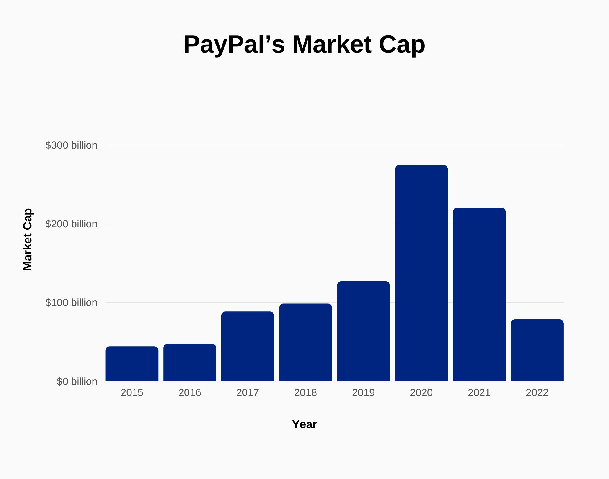 PayPal Revenue and Growth Statistics (2023) | SignHouse